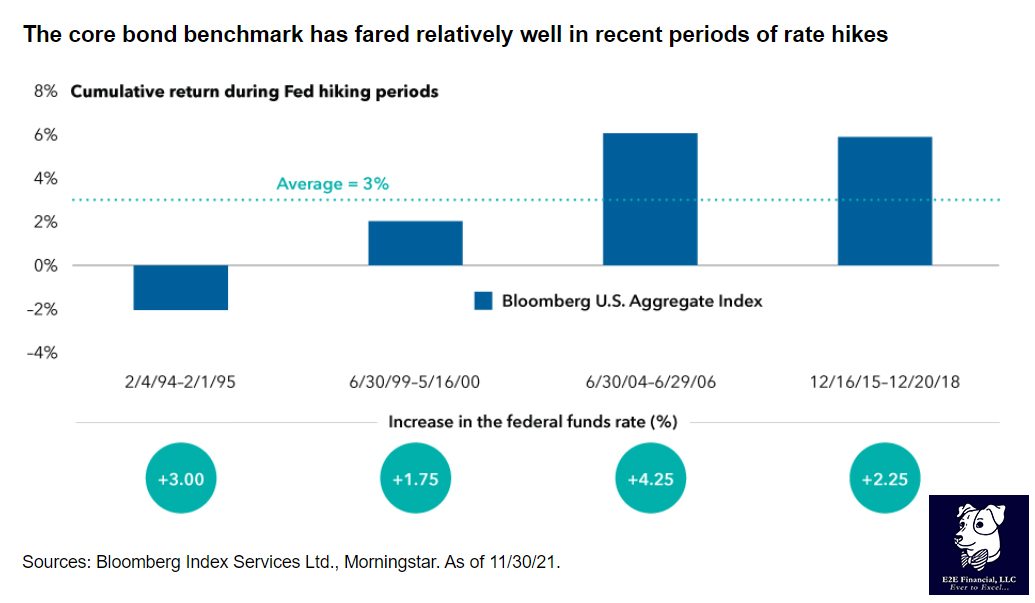 Rising Interest Rates Don’t Always Sink Bond Markets | E2E Financial, LLC