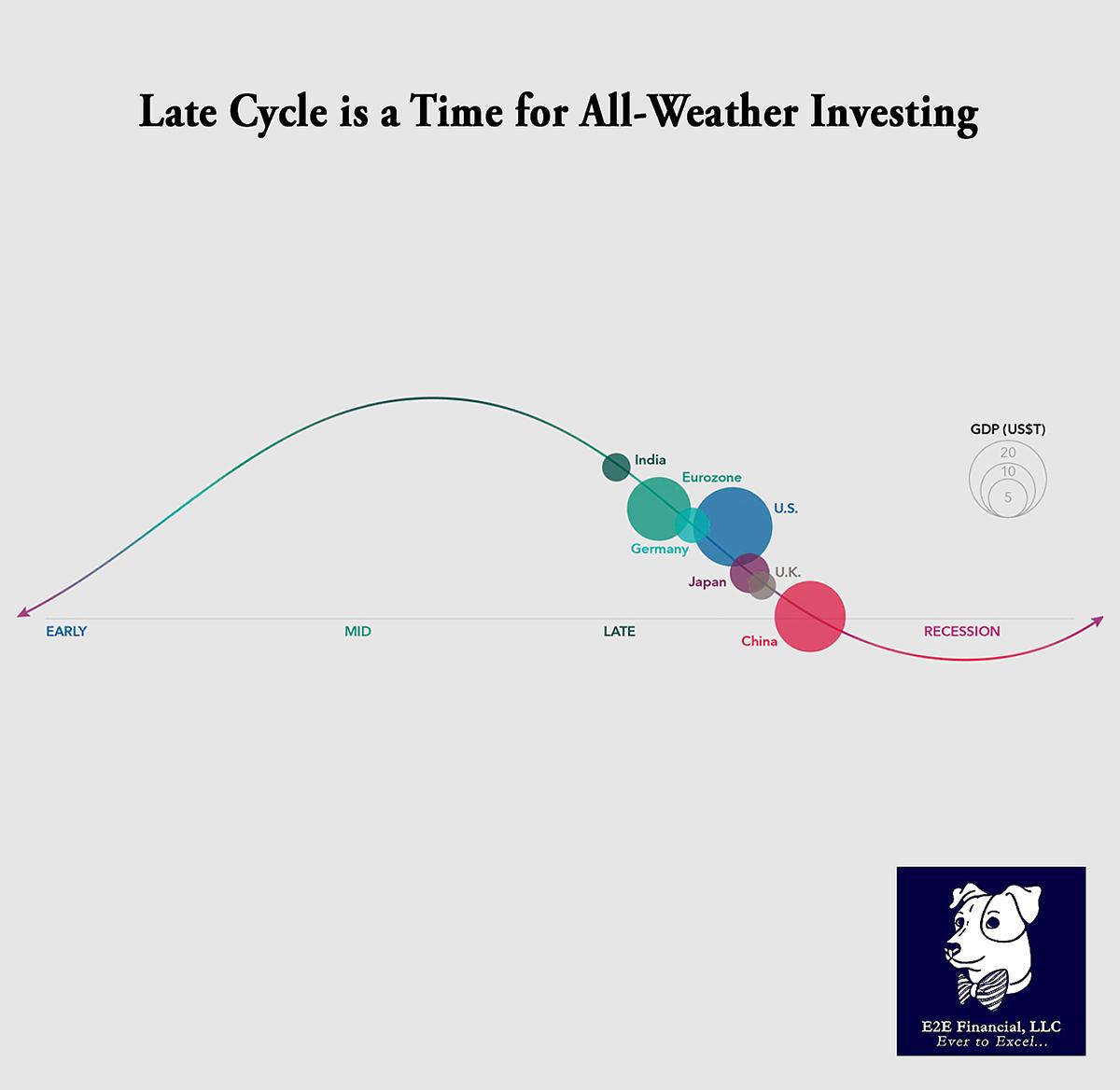 Midyear Outlook: Time for All-Weather Investing | E2E Financial, LLC