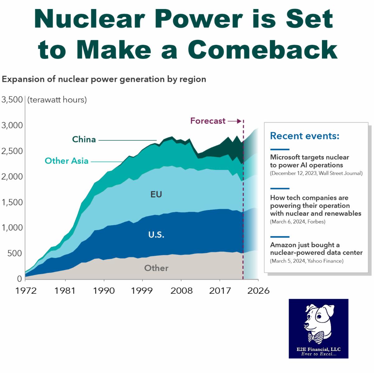 Nuclear Power is Set to Make a Comeback. Thank AI. | E2E Financial, LLC