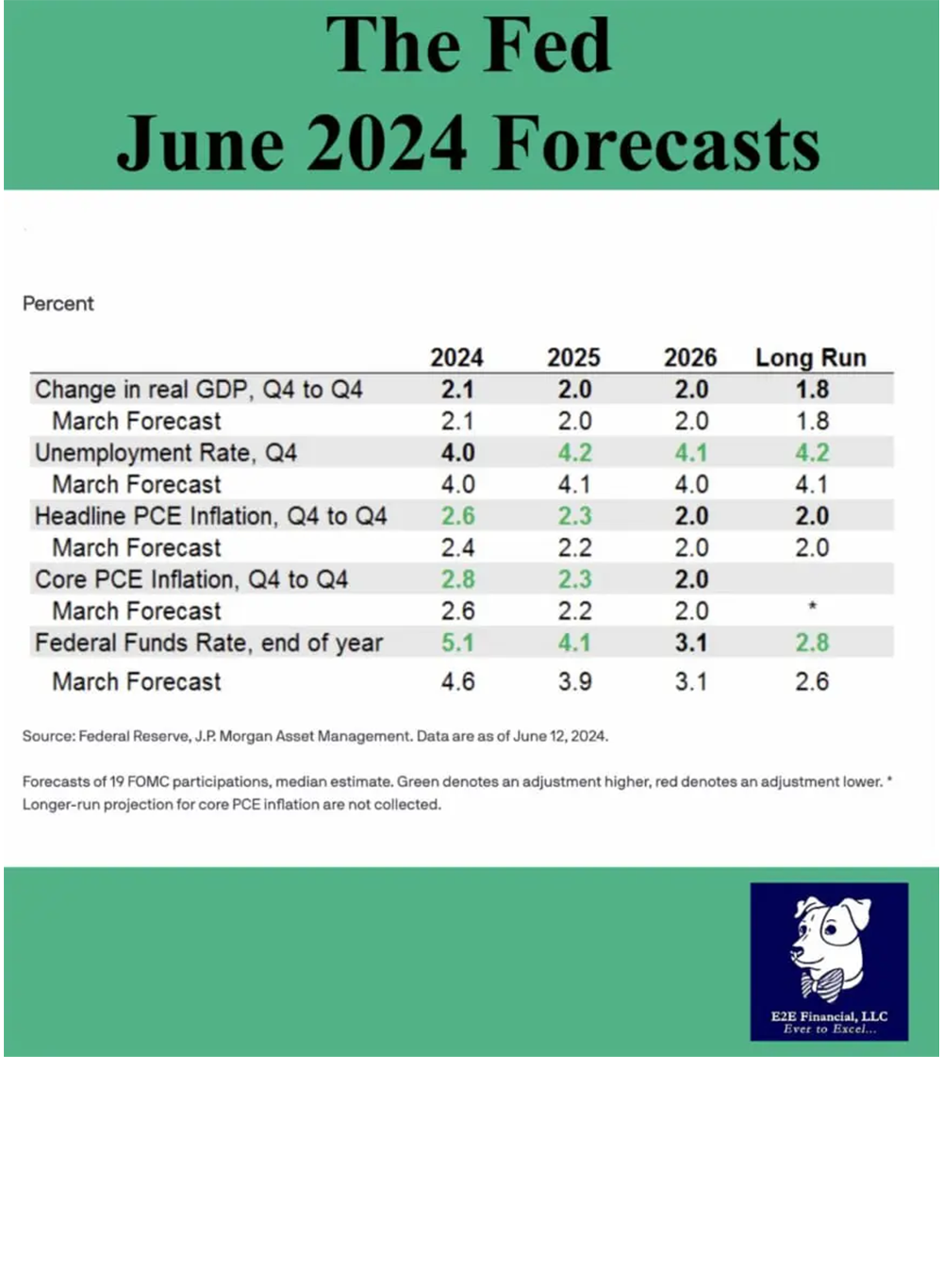 Is The Fed Confident It Can Cut Rates This Year? | E2E Financial, LLC