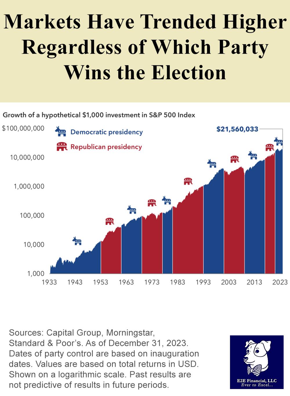 How Elections Move Markets | E2E Financial, LLC
