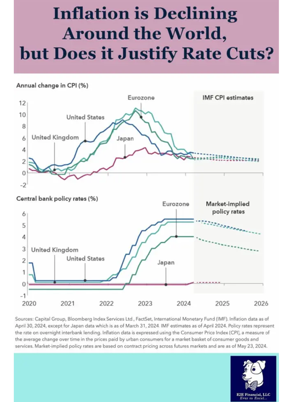 Inflation is Falling but Stalling | E2E Financial, LLC