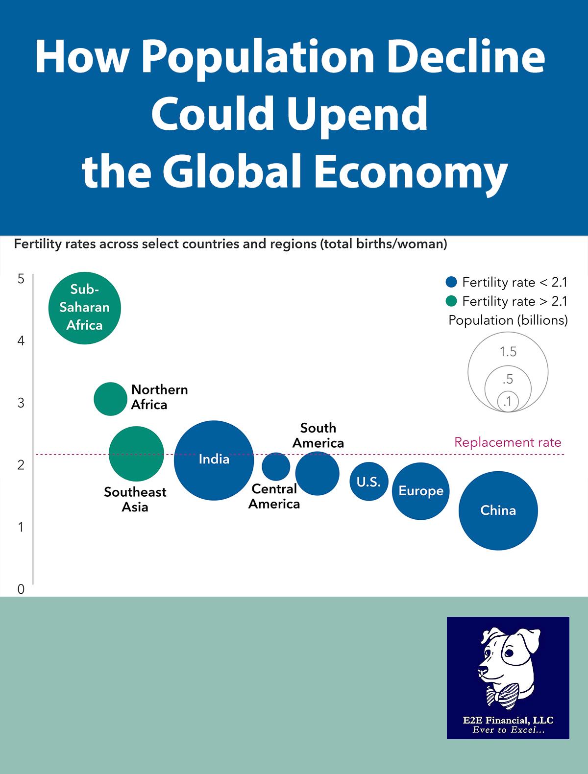 How Population Decline Could Upend the Global Economy | E2E Financial, LLC
