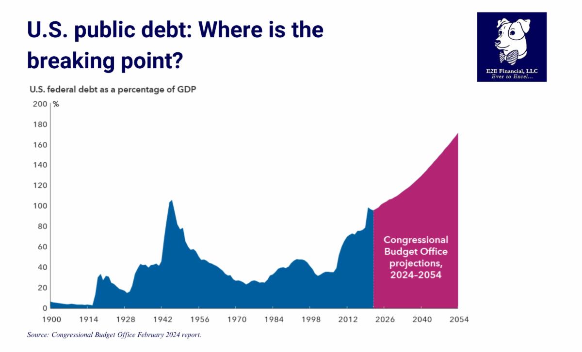 U.S. public debt: Where is the breaking point? | E2E Financial, LLC