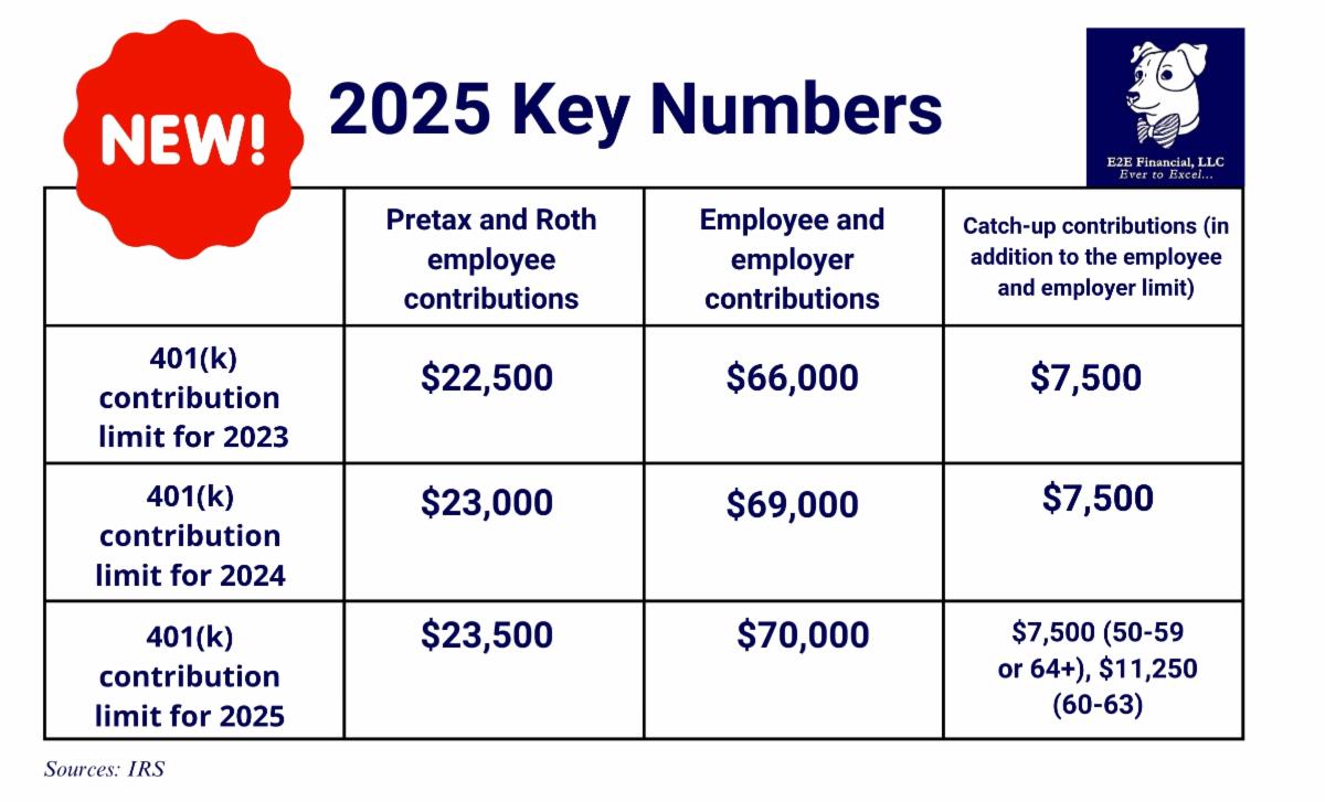 2025's Key Tax Numbers. Take action NOW | E2E Financial, LLC