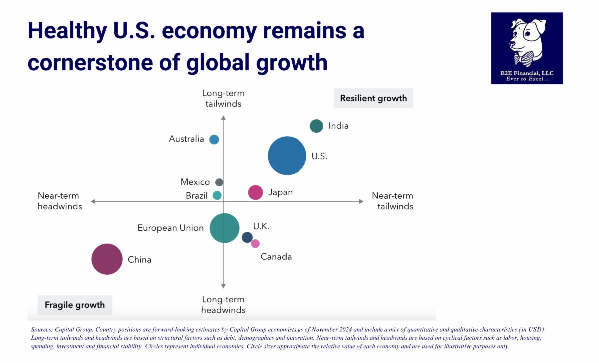 U.S. economy remains a cornerstone of global growth: your portfolio ...
