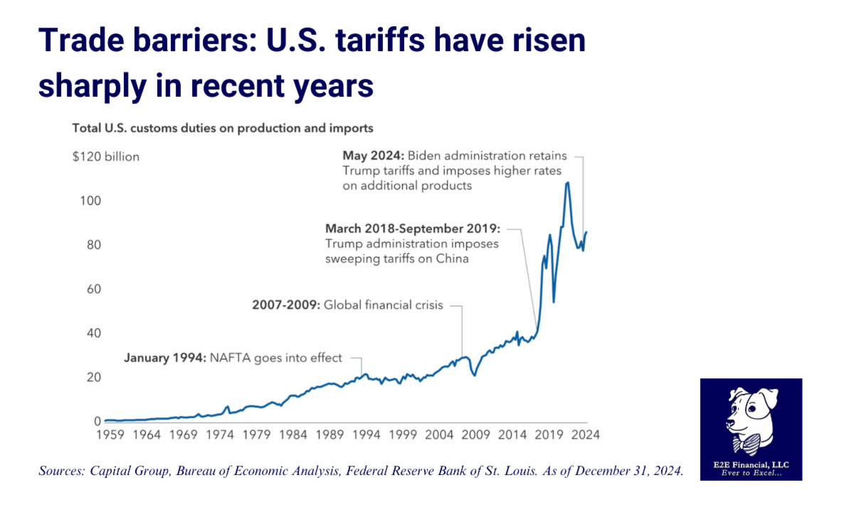 Tariffs don’t change U.S. economic outlook | E2E Financial, LLC