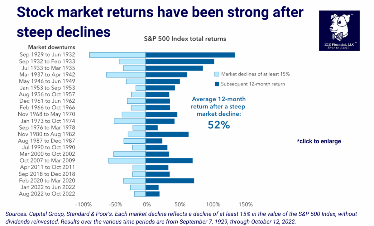 A chart that puts market volatility into perspective | E2E Financial, LLC