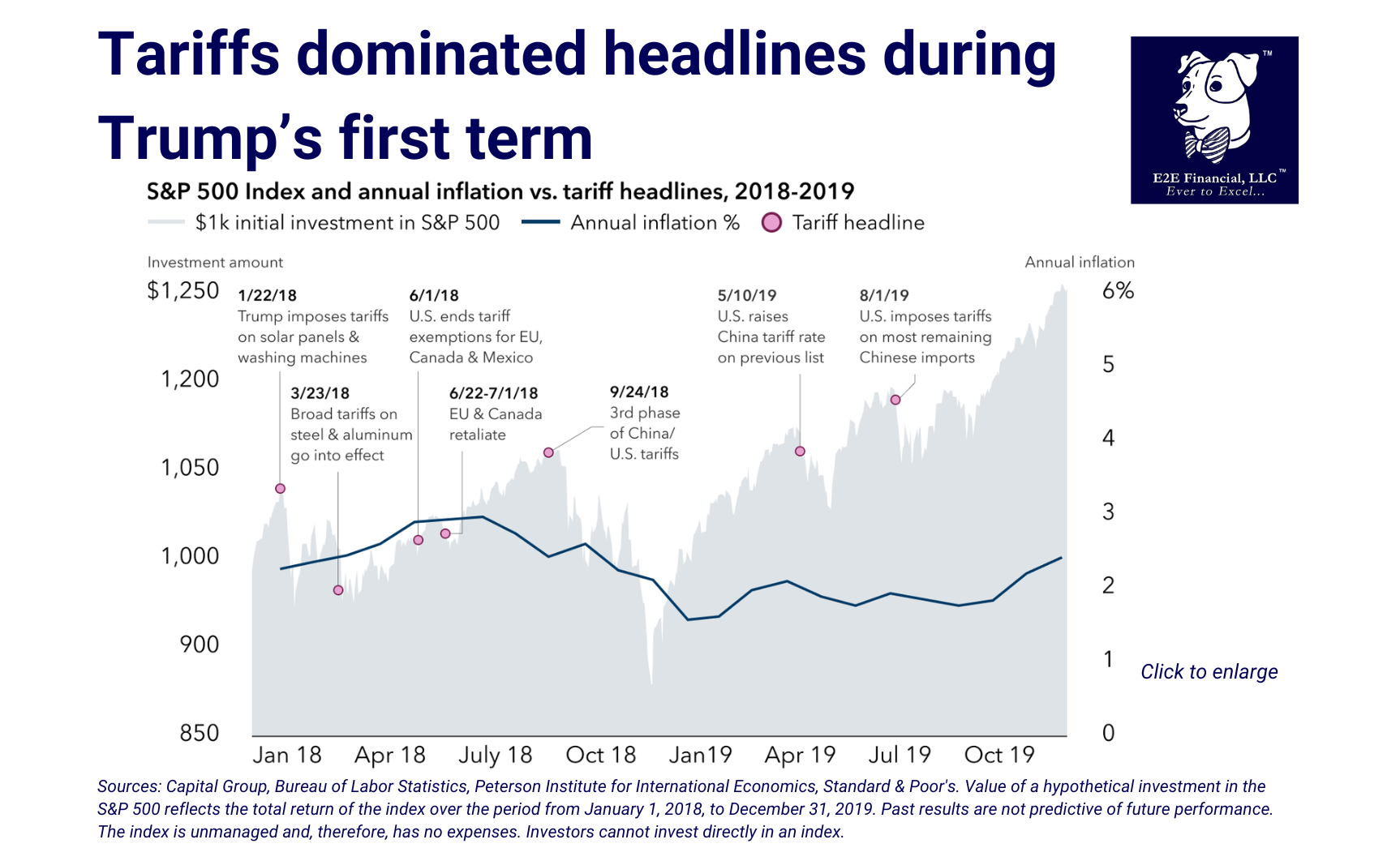 How do tariffs affect the stock market? | E2E Financial, LLC